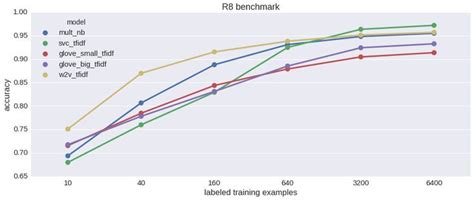 text classification with word2vec