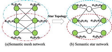 figure 1 from temporal heterogeneous information network embedding via