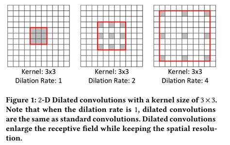 Smoothed Dilated Convolutions 知乎