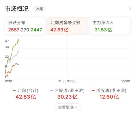 中央汇金出手增持A股三大股指集体高开大金融领涨聪明钱狂买超40亿