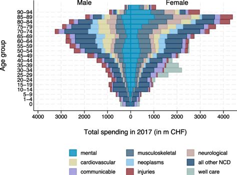 What Drives Health Care Spending In Switzerland Findings From A