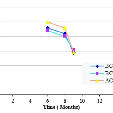 Graphical Representation Of Bcws Bcwp And Acwp Values Download