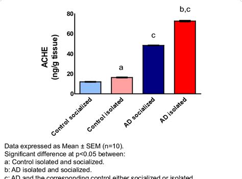 Effect Of Social Isolation On Brain Acetylcholine Esterase Ache Download Scientific Diagram