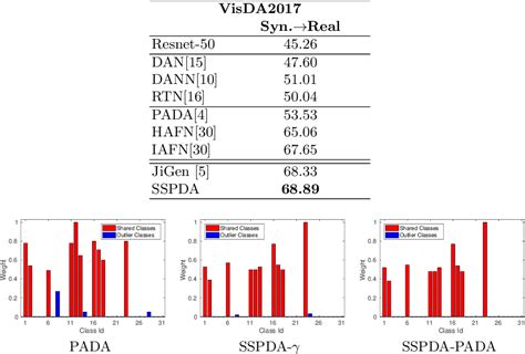 Tackling Partial Domain Adaptation With Self Supervision Paper And