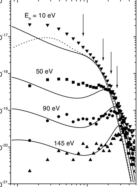 The Doubly Differential Cross Section Ddcs D 2 S Dq De E As Function Of