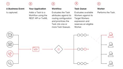 How Taskrouter Works Twilio