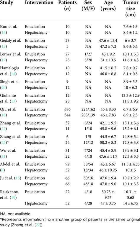 Characteristics Of Patients With Hepatic Hemangiomas Who Underwent Download Scientific Diagram