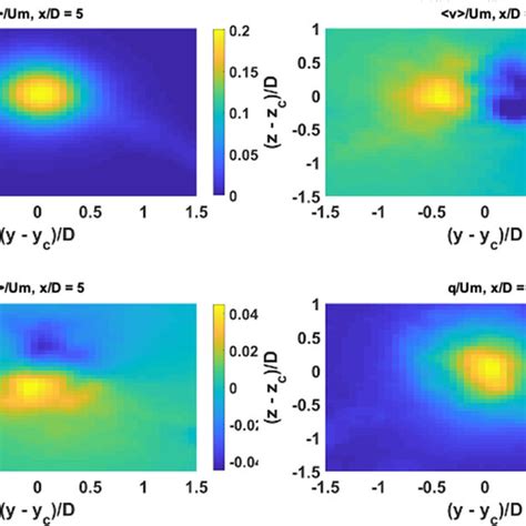 Sphere Wake Mean Velocity Components And Fluctuations At Xd 5 Download Scientific Diagram