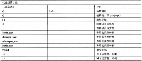C运算符优先级归纳 Csdn博客
