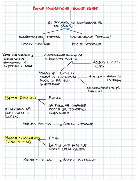 Schema Rocce Magmatiche Schemi E Mappe Concettuali Di Geologia E