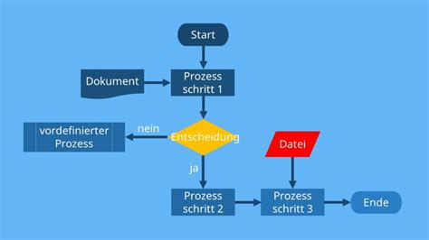 Prozessdiagramm Flussdiagramm Schaltplan Mind Map Gru