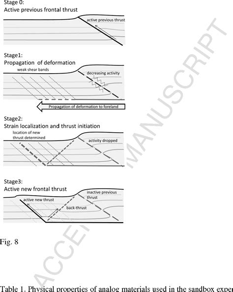 Table 1 From Initiation Of A Thrust Fault Revealed By Analog