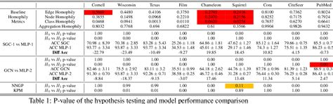 Table 1 From When Do Graph Neural Networks Help With Node