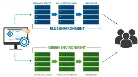 faster smoother migration journey with aws blue green deployments