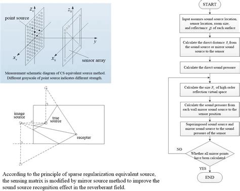 Source Localization In Reverberation Environment Based On Improved Equivalent Sound Source Near