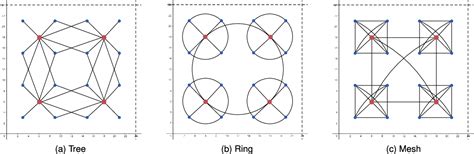 Figure 4 From Osttd Offloading Of Splittable Tasks With Topological Dependence In Multi Tier