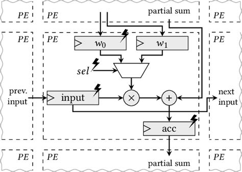 figure 3 from sifi ai a fast and flexible rtl fault simulation
