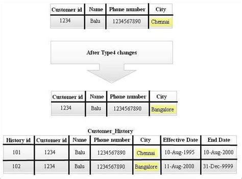 Dimensional Data Model In Data Warehouse Tutorial With Examples Images