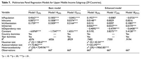 Multivariate Panel Regression Models For Upper Middle Income Subgroup Download Scientific