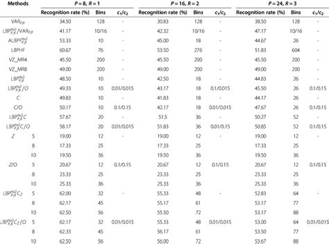Recognition Rates Of Different Methods Download Table