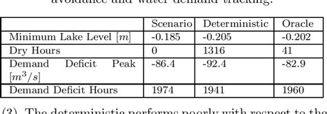 Scenario Based Model Predictive Control Of Water Reservoir Systems Paper And Code Catalyzex