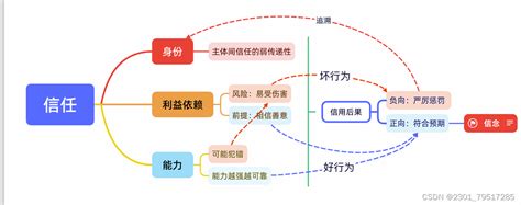 第 1 课：数据可信流通：从运维信任到技术信任 学习笔记（1） 数据可信交易 流程图 csdn博客