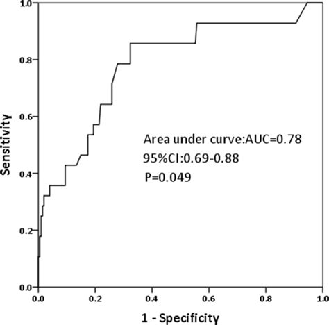 receiver operating curve analysis to obtain optimal cut off for d dimer