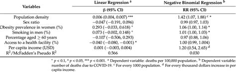 Multivariable Linear Regression And Negative Binomial Regression Download Scientific Diagram