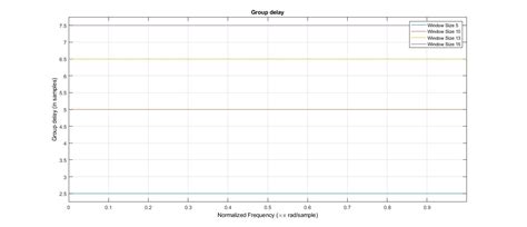 Matlab Group Delay Plot Of A Moving Average Filter Signal