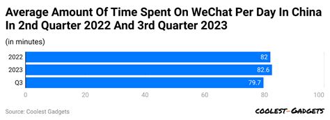WeChat Statistics By Revenue Users And Facts 2025