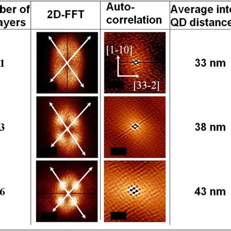 Table Representing The 2d Fourier Transformed Pictures Autocorrelation