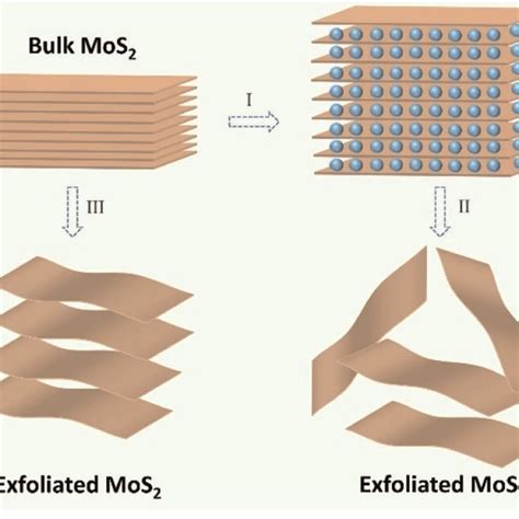 Schematic Illustration For Mos2 Nanosheet Synthesis I Ball Milling