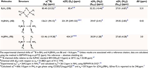 The Calculated Absolute Isotropic Shielding Constant σ Of Db Ab And