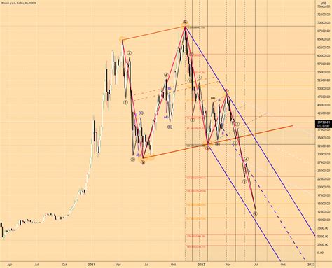 Bitcoin Fibonacci Wave Analysis For Index Btcusd By Hypertv Brotem