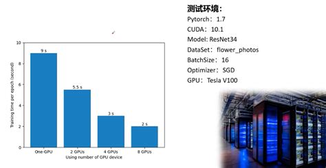 Ddp学习pytorch多gpu训练查看模型在哪个gpu上gpu Ddp Csdn博客