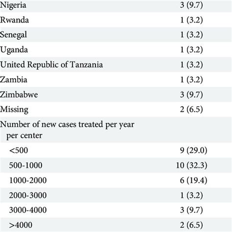 Characteristics Of Sub Saharan Africa Radiation Oncology Programs N