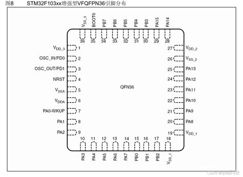 单片机学习————stm32单片机入门（二） isl88731针脚定义 csdn博客