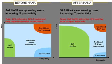 SAP HANA Full Form And Meaning SAP HANA Full Form And Meaning