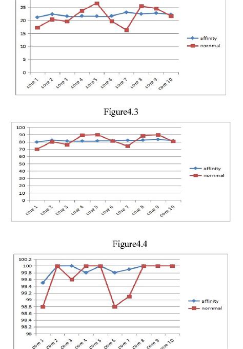 Figure 45 From The Research On The Cpu Intelligent Scheduling Based On