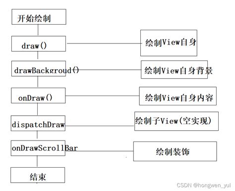 View系列：view绘制：draw绘制（二）android 自定义view绘制 简书 Csdn博客