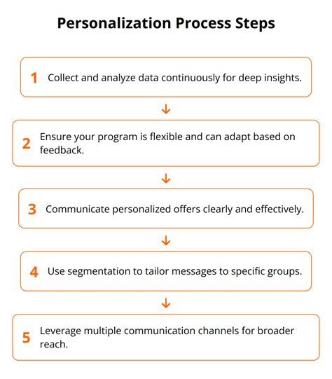 Incentive Program Personalization Techniques Guide Reward The World