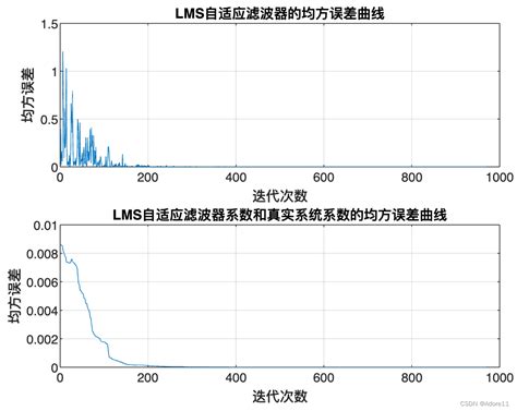 自适应滤波器系统判别lms、rls Matlab代码实现lms自适应滤波器代码 Csdn博客