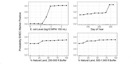 Partial Dependence Plots For The 4 Top Ranked Predictors According To