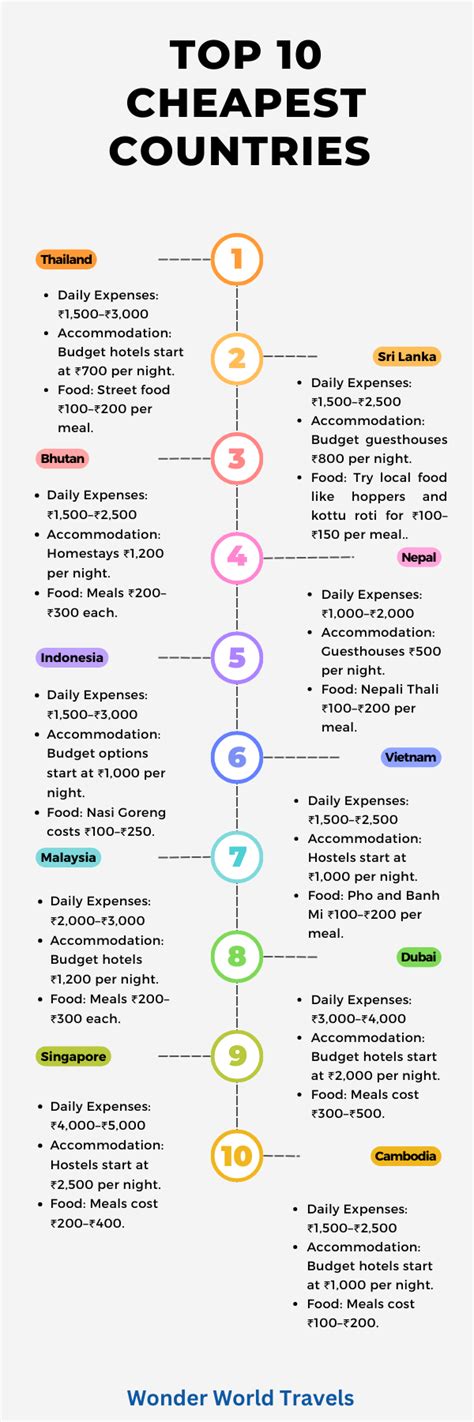 Top 10 Cheapest Countries To Visit From India