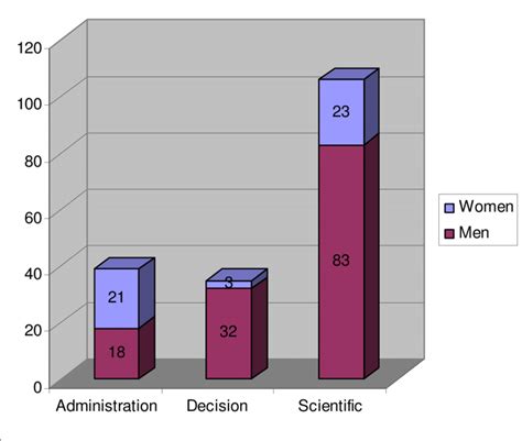 Gender Distribution Over Working Areas Download Scientific Diagram