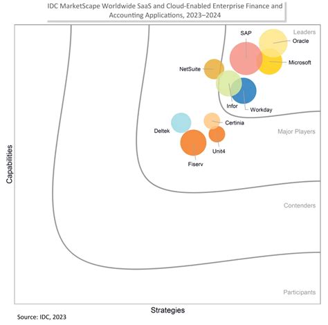 Microsoft Named As A Worldwide Leader In IDC MarketScape For Finance