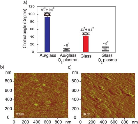 A Contact Angle Measurement Before And After Oxygen Plasma Treatment Download Scientific