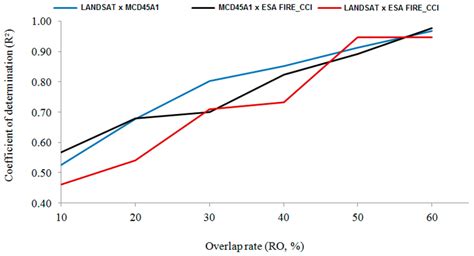 Coefficient Of Determination R 2 Obtained For The Linear Regression