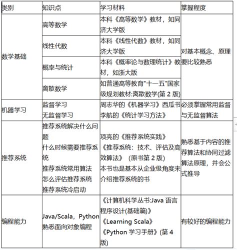 推荐算法工程师需要的知识储备十三 Infoq 写作平台