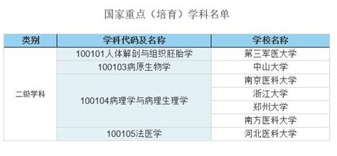 大學醫學類專業全解讀 每日頭條